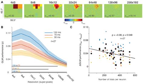 Greater Down Sampling Generally Yielded Better GLM Performance A Download Scientific