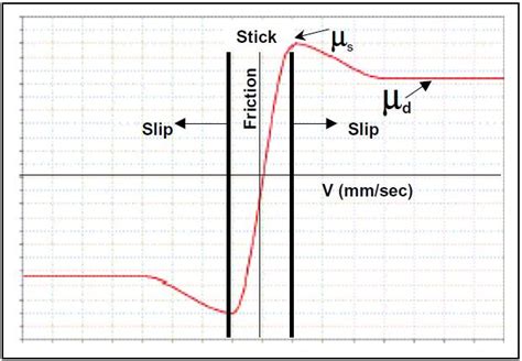 how to find minimum coefficient of friction