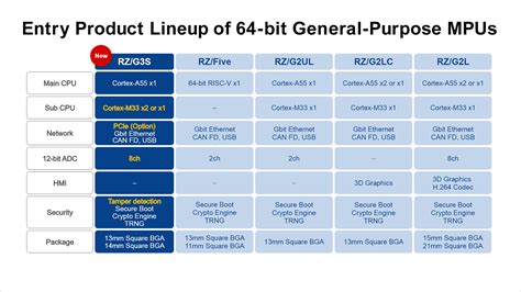 Renesas Launches Rz G3s 64 Bit Microprocessor With Enhanced Peripherals For Iot Edge And Gateway