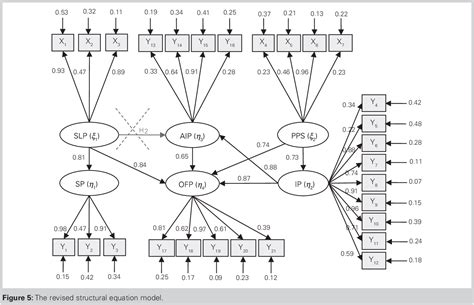 Figure 5 From A Comprehensive Framework For Sustainable Project Portfolio Selection Based On