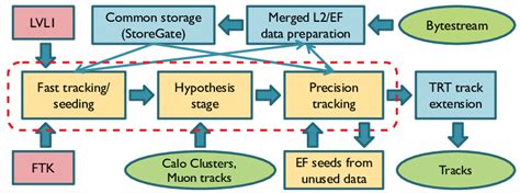 Schematic Of The Hlt Tracking Software That Is Redesigned For Run 2