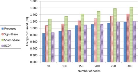 the energy consumption of cluster head nodes during data aggregation