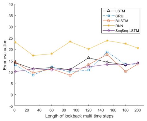 A Multi Step Time Series Clustering Based Seq2seq Lstm Learning For A Single Household