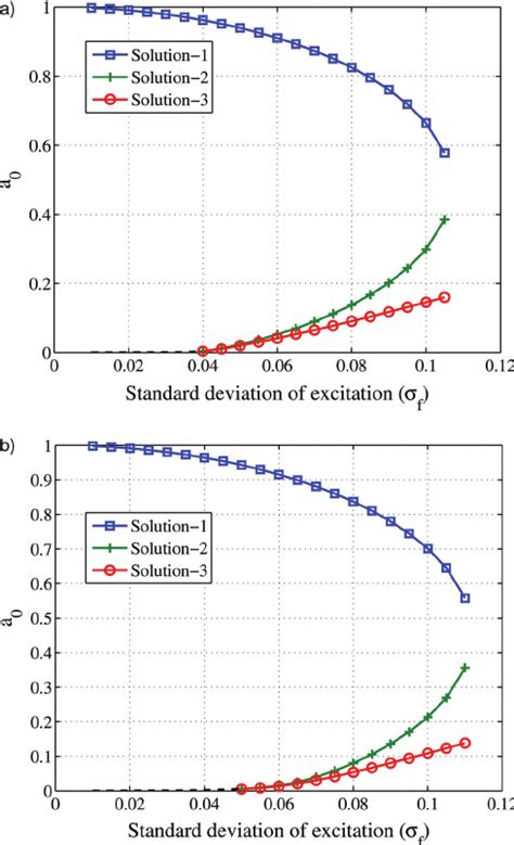 Color Online Square Of Standard Deviation Of The Response Under Download Scientific Diagram