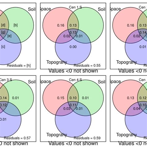 Variance Partitioning Diagram Upper Left Panel And Results For The Download Scientific