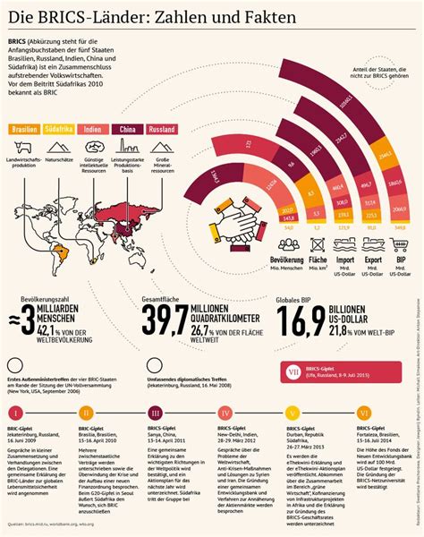 Was Sie über Brics Wissen Sollten Инфографика Визуализация данных Шаблоны Power Point
