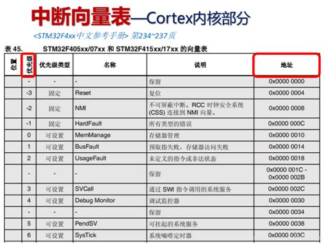 《32位嵌入式微控制器及应用》复习笔记大全（最终版）嵌入式单片机stm32原理及应用期末复习笔记 Csdn博客