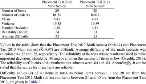 Descriptive Statistics Of The Math Subtests Download Scientific Diagram