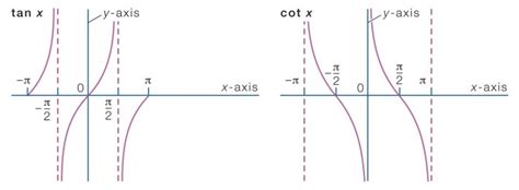 Tan함수와 Cot함수 그래프 그리기 탄젠트함수와 코탄젠트함수 그래프 네이버 블로그