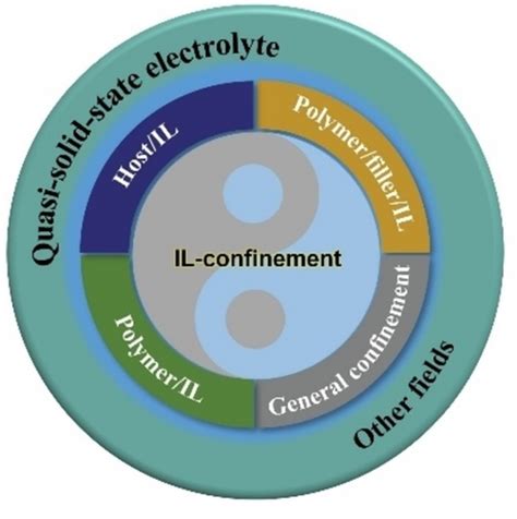Confining Ionic Liquids In Developing Quasi‐solid‐state Electrolytes For Lithium Metal Batteries
