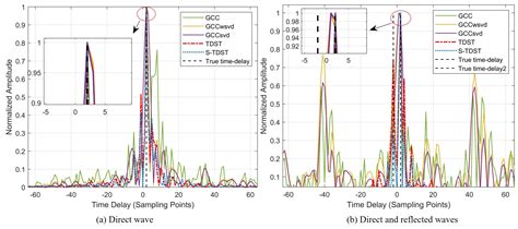 sensors free full text improving the robustness of time difference