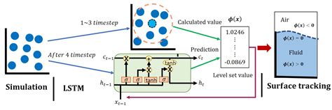 Isoline Tracking In Particle Based Fluids Using Level Set Learning Representation
