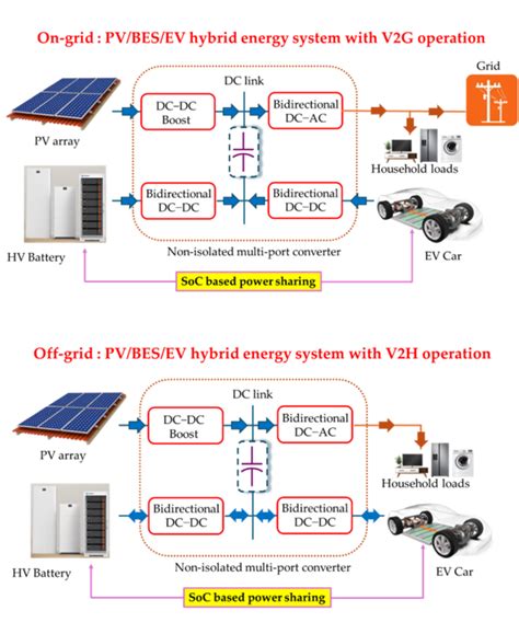 Power Management For V2g And V2h Operation Modes In Single Phase Pv Bes