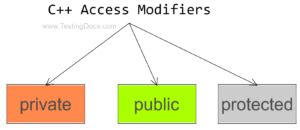 C Access Modifiers TestingDocs Com