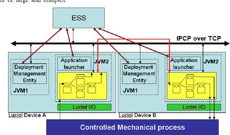 Figure 1 From An Iec61499 Execution Environment For An Ajile Based