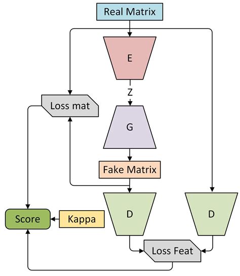Adaptive Semi Supervised Algorithm For Intrusion Detection And Unknown Attack Identification
