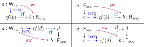 Figure 210 From Compiler Optimisations And Relaxed Memory Consistency