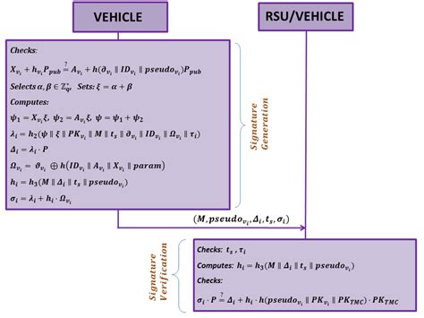 Signature Generation And Verification Phase Download Scientific Diagram