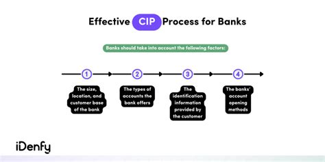 What Is The Difference Between CIP And KYC Examples FAQs IDenfy