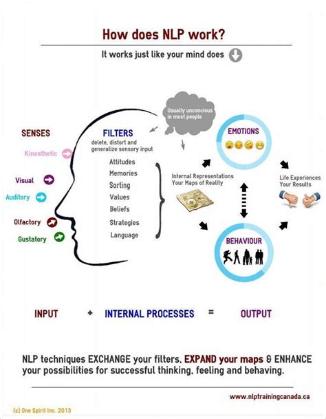 How Does NLP Work Koçluk Derin öğrenme Eğitim