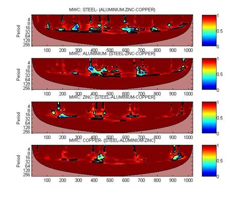 b noise part of time series multiple wavelet coherence analysis