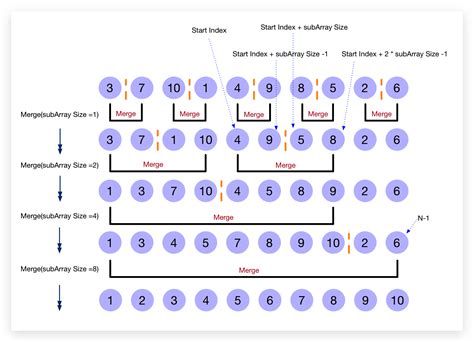 排序算法 二 ：merge sort 归并排序 知乎