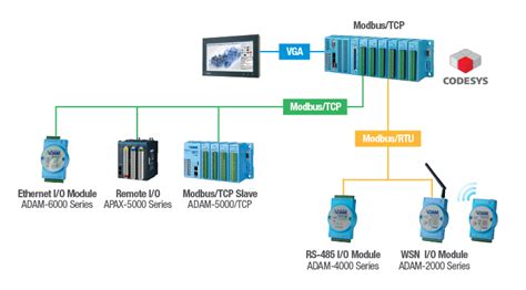 Codesys Modbus Tcp