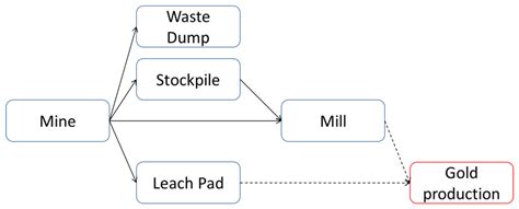 Effects Of High Order Simulations On The Simultaneous Stochastic Optimization Of Mining Complexes