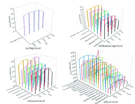 Line Charts Of Port Hinterland Coupling Synergistic Degree Of Major Download Scientific Diagram