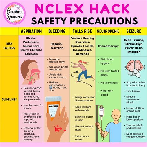 Safetyprecautions Seizureprecautions Neutropenicprecautions