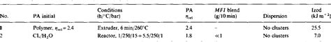 Table 1 From Blends Of Polyamide 6 With Acrylic Core Shell Impact Modifiers Semantic Scholar