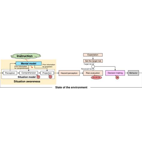 The Proposed Cognitive Decision Behavior Model Of A Pedestrian Based On