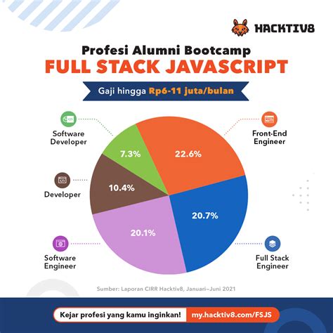Alumni Full Stack Javascript Sukses Hacktiv8 Indonesia