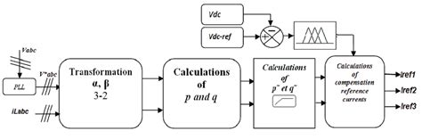 Overall Structure Of Pll Based System Finally This Algorithm P Q