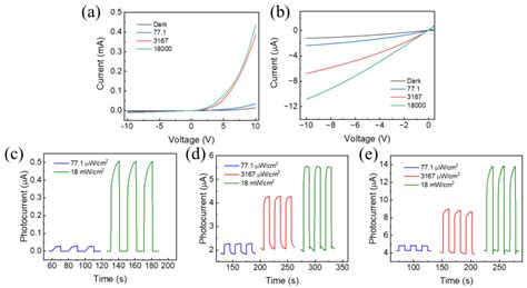 Single Crystal Perovskite Graphene Self Driven Photodetector With Fast Response Speed