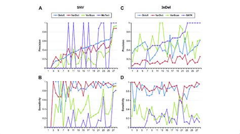 Sensitivity And Precision Of Each Software For The Detection Of SNV And Download Scientific