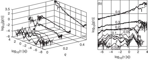 The Distribution Of Relaxation Times Spectra A Three Dimensional