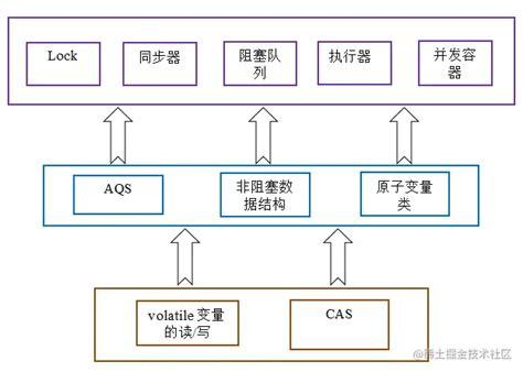 cas（compare and swap）算法原理详解cas简介 cas 的意思是 compare and swap，比 掘金