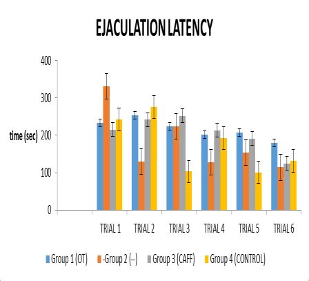 Ejaculation Latency Time Duration In Seconds From The First Download Scientific Diagram