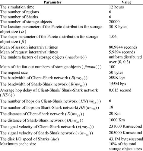 values of major simulation parameters download table