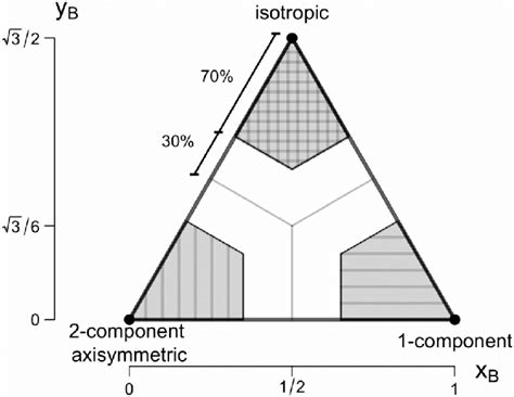 Barycentric Lumley Triangle As A Function Of The Anisotropy Stress Download Scientific Diagram