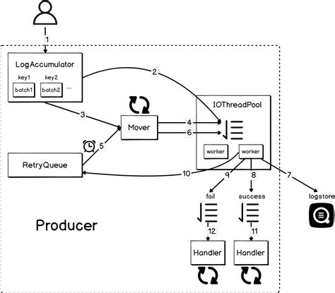 日志上云利器 aliyun log java producer 阿里云开发者社区
