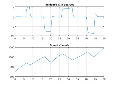Tuning Of Gain Scheduled Three Loop Autopilot Matlab And Simulink