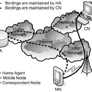 Mobile Extension To IPv6 Based On RFC 3775 Download Scientific Diagram