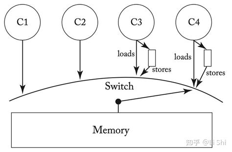 《内存一致性与缓存一致性》笔记（九）：异构系统的内存一致性与缓存一致性 知乎
