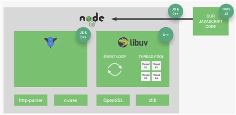 [nodejs] v8과 libuv 그리고 c — 코딩 1 5