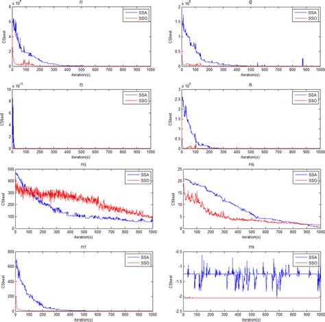 for ssa and sso algorithm csbest in each iteration comparison for f1