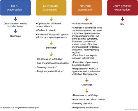 Copd Exacerbation Treatment