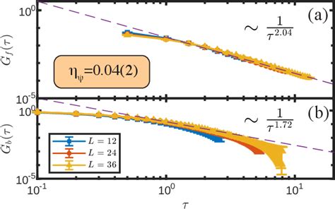 Figure 3 From Quantum Monte Carlo Calculation Of Critical Exponents Of The Gross Neveu Yukawa On