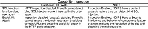 Table 2 From Evaluation Of Network Security Based On Next Generation